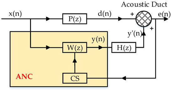 An Active Indoor Noise Control System Based on CS Algorithm
