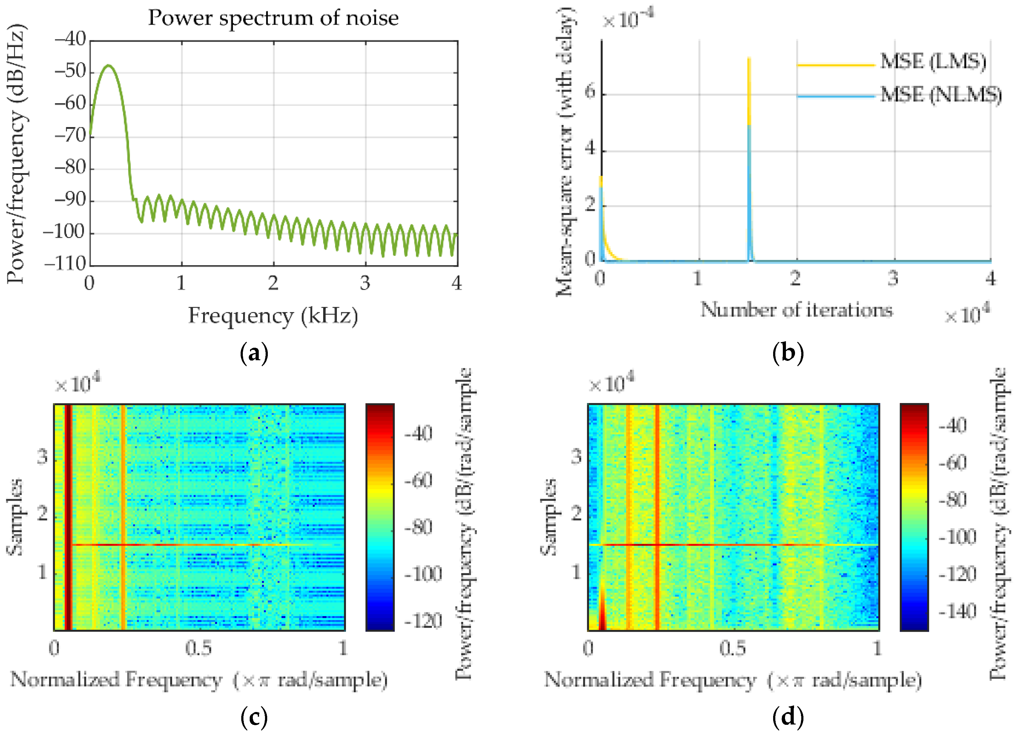An Active Indoor Noise Control System Based on CS Algorithm