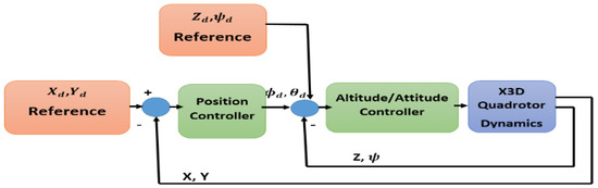 A Comparative Study of Control Methods for X3D Quadrotor Feedback ...