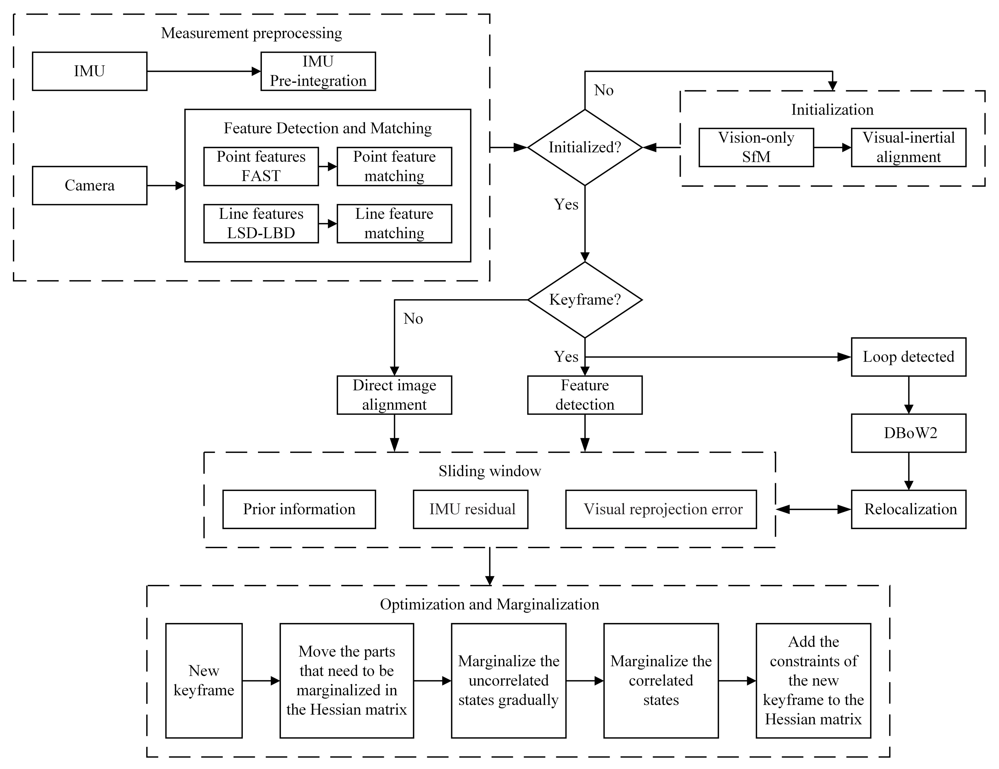 Semi-Direct Point-Line Visual Inertial Odometry for MAVs