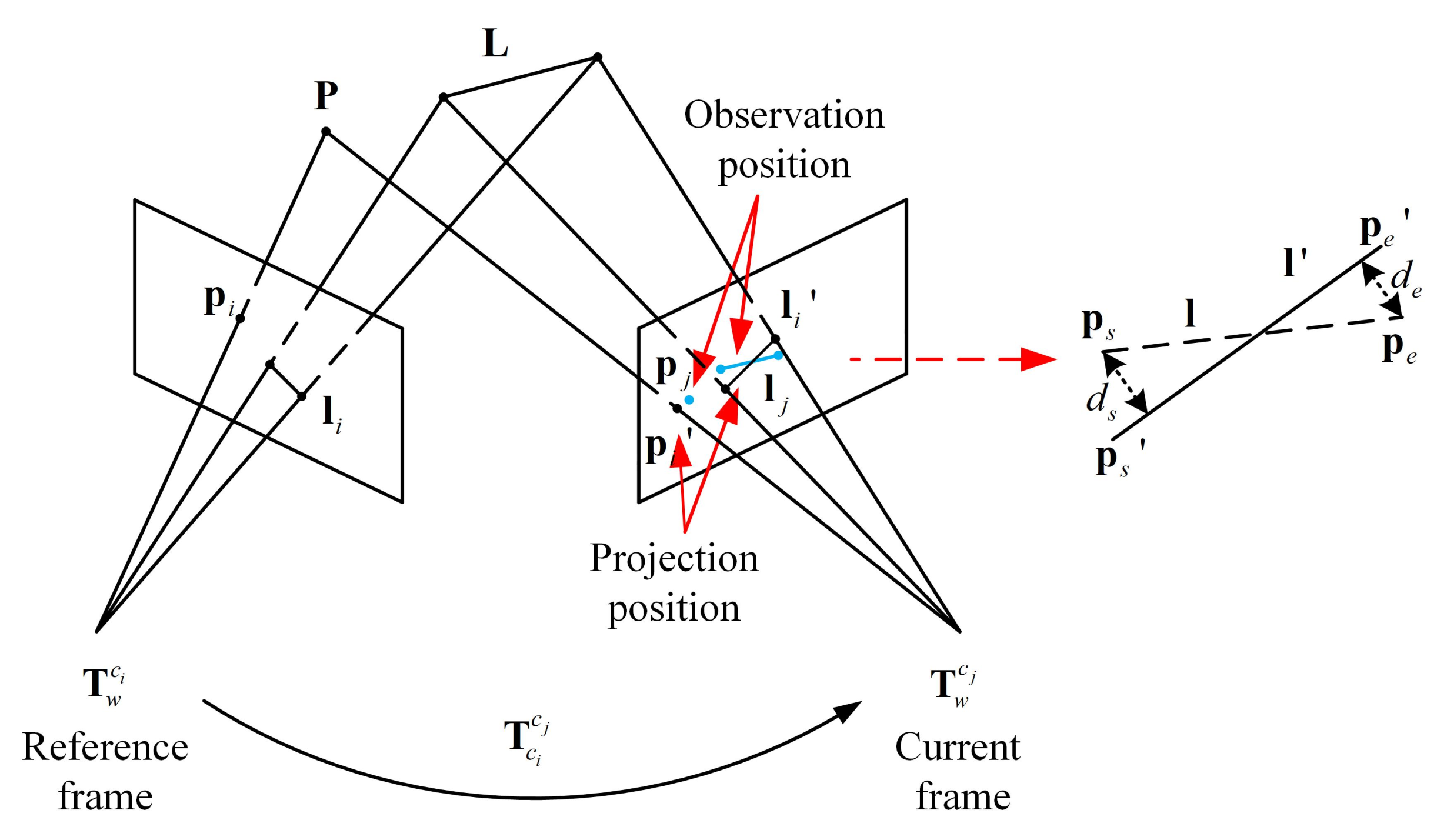 Semi-Direct Point-Line Visual Inertial Odometry for MAVs