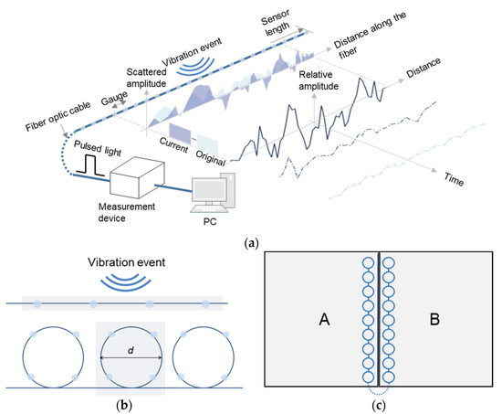 Load Transfer Efficiency Assessment of Concrete Pavement Joints Using Distributed Optical ...