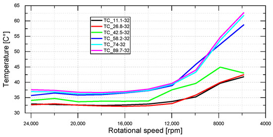 Experimental Study of the Influence of Rotor Dynamics on the ...