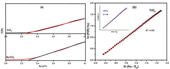 Microwave Assisted Preparation of Barium Doped Titania (Ba/TiO2) as ...
