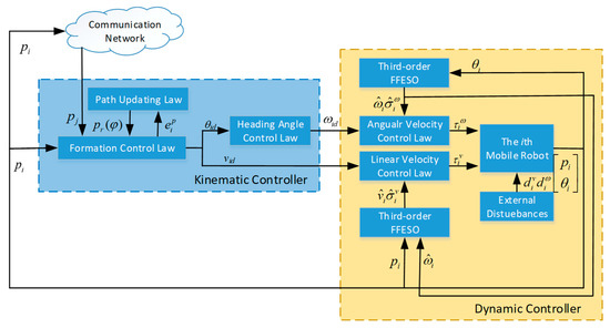 Path-Guided Finite-Time Formation Control of Nonholonomic Mobile Robots Based on an Extended ...