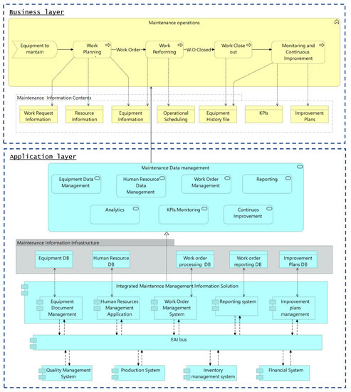 A Maintenance Maturity Model for Assessing Information Management ...
