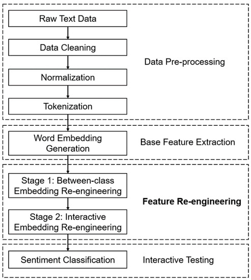 Re-Engineered Word Embeddings for Improved Document-Level Sentiment Analysis