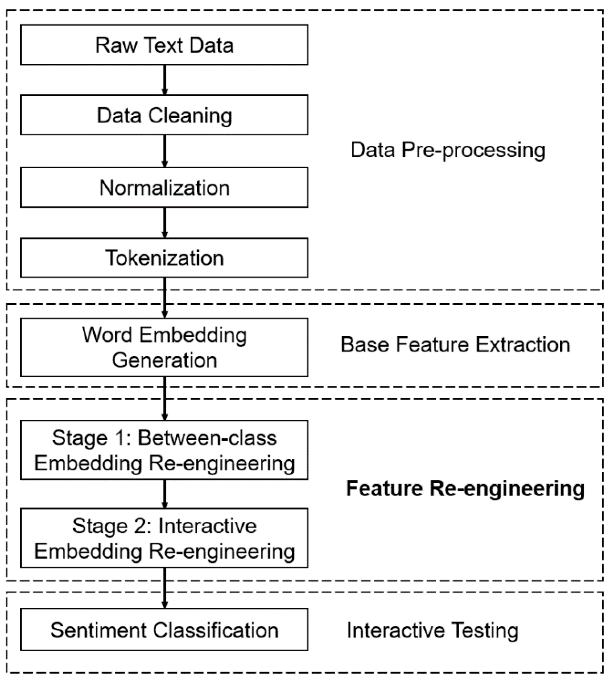 Re-Engineered Word Embeddings for Improved Document-Level Sentiment Analysis