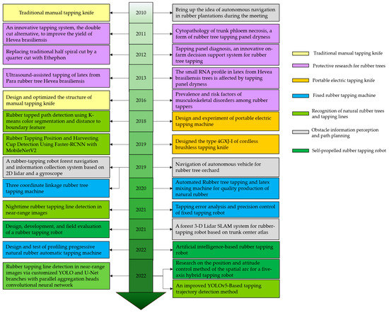 The Development of Rubber Tapping Machines in Intelligent Agriculture ...
