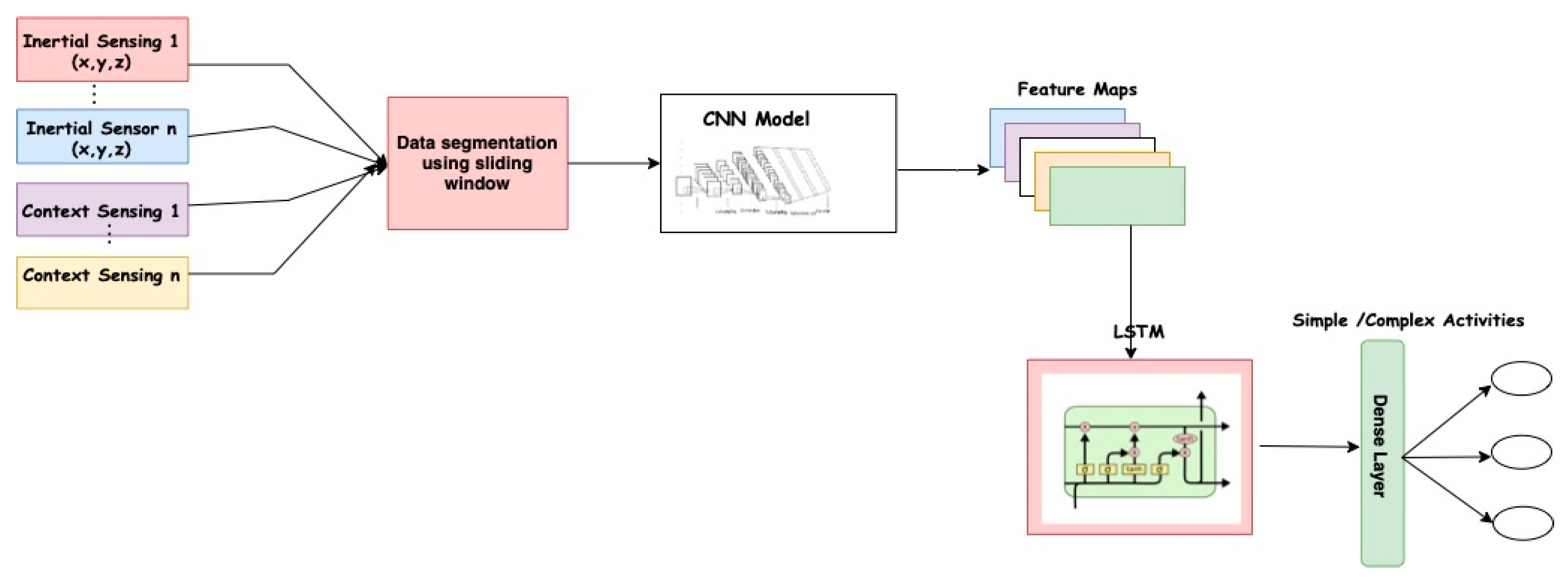 Context-Aware Complex Human Activity Recognition Using Hybrid Deep Learning Models