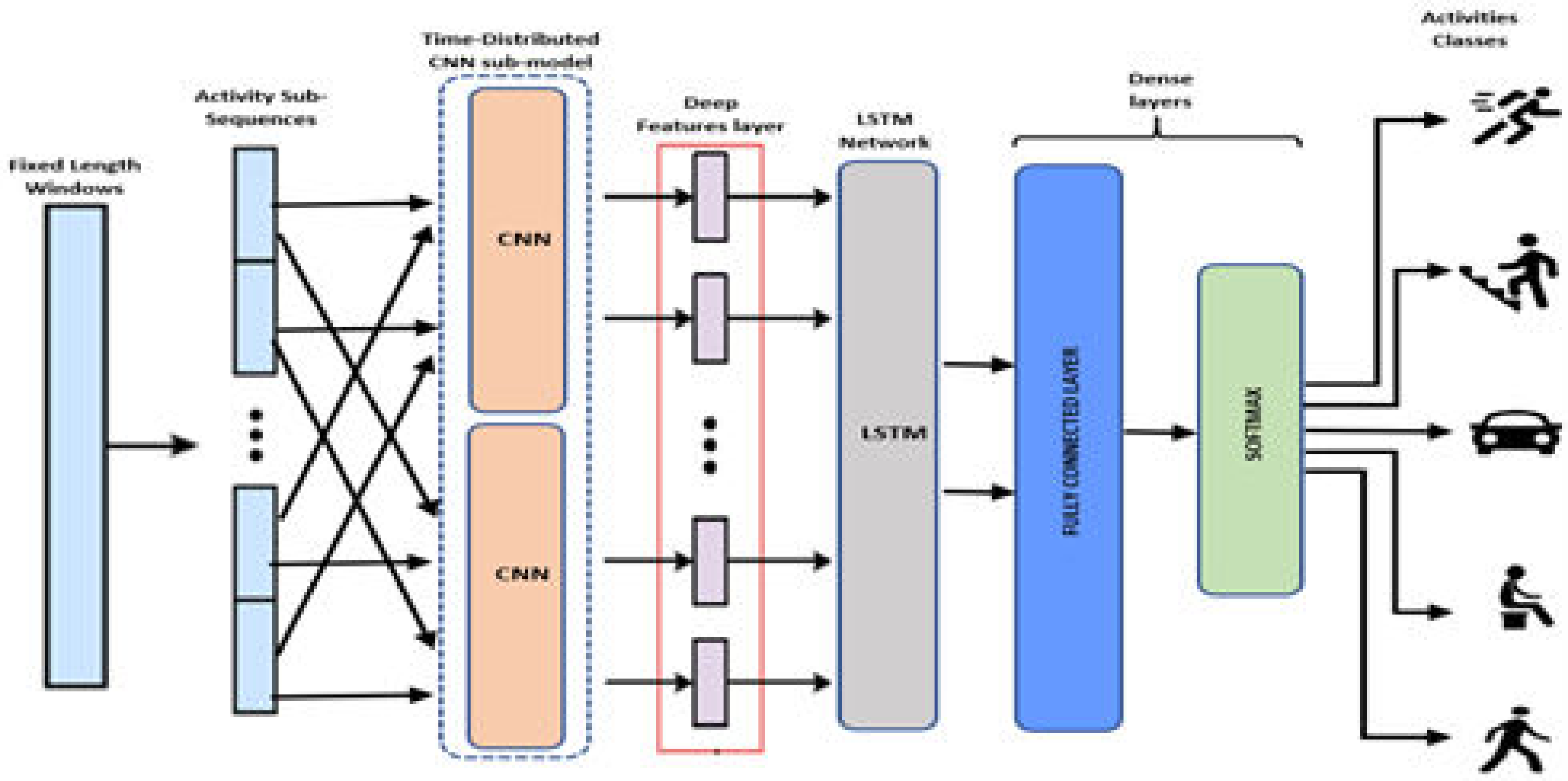 Context-Aware Complex Human Activity Recognition Using Hybrid Deep Learning Models