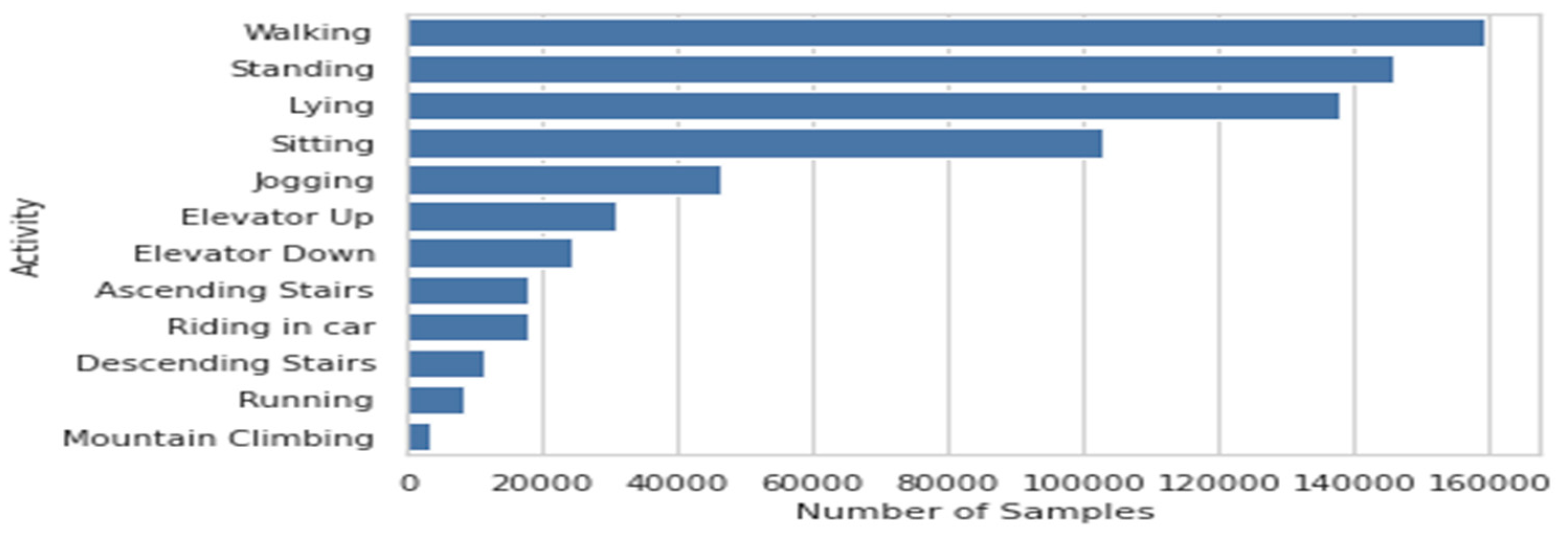 Context-Aware Complex Human Activity Recognition Using Hybrid Deep Learning Models
