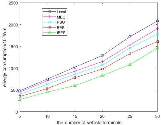 Task Offloading Strategy of Vehicular Networks Based on Improved Bald ...