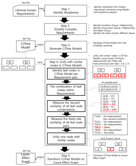 Automatic Cause–Effect Graph Tool with Informal Korean Requirement ...