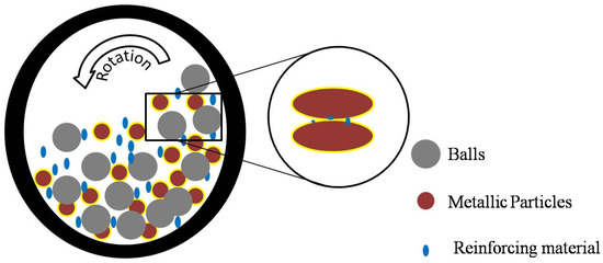 Recent Developments on the Synthesis of Nanocomposite Materials via ...