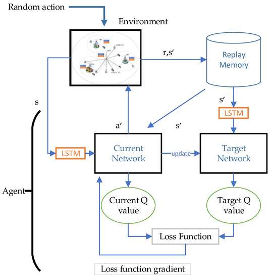 Applied Sciences | Free Full-Text | Network Slicing Resource Allocation Based on LSTM-D3QN with ...
