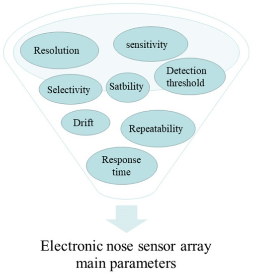 Development Trend of Electronic Nose Technology in Closed Cabins Gas Detection: A Review