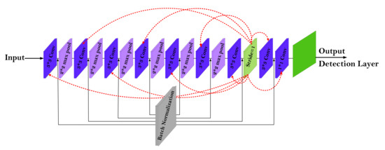 ReSTiNet: On Improving the Performance of Tiny-YOLO-Based CNN ...