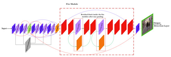 Applied Sciences | Free Full-Text | ReSTiNet: On Improving the Performance of Tiny-YOLO-Based ...