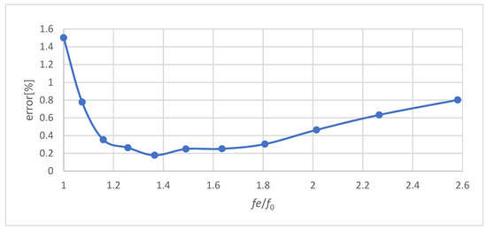Estimation of Resonance Frequency for Systems with Contact Using Linear Dynamics Methods