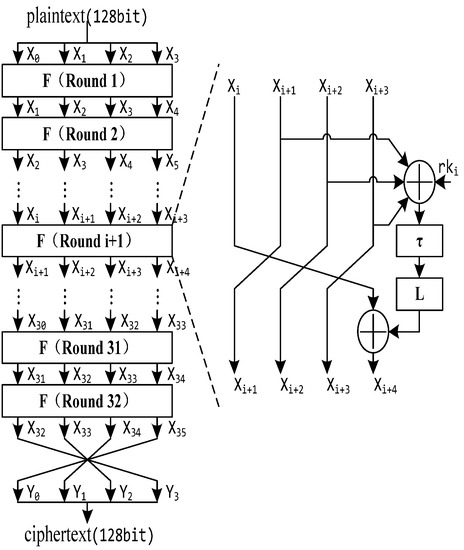 Chosen Plaintext Combined Attack against SM4 Algorithm