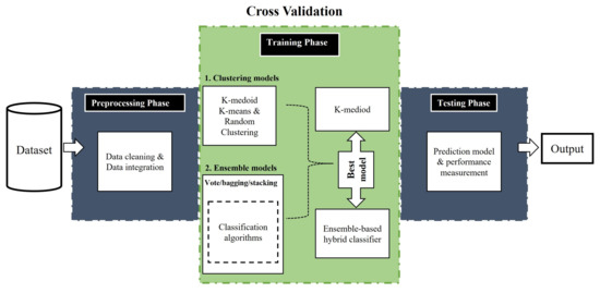 An Intelligent Hybrid Scheme for Customer Churn Prediction Integrating Clustering and ...