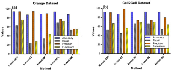 An Intelligent Hybrid Scheme for Customer Churn Prediction Integrating ...