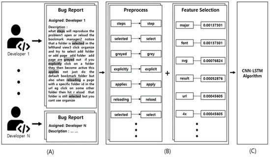 A Bug Triage Technique Using Developer-Based Feature Selection and CNN-LSTM Algorithm