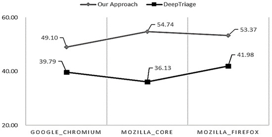 Applied Sciences | Free Full-Text | A Bug Triage Technique Using ...