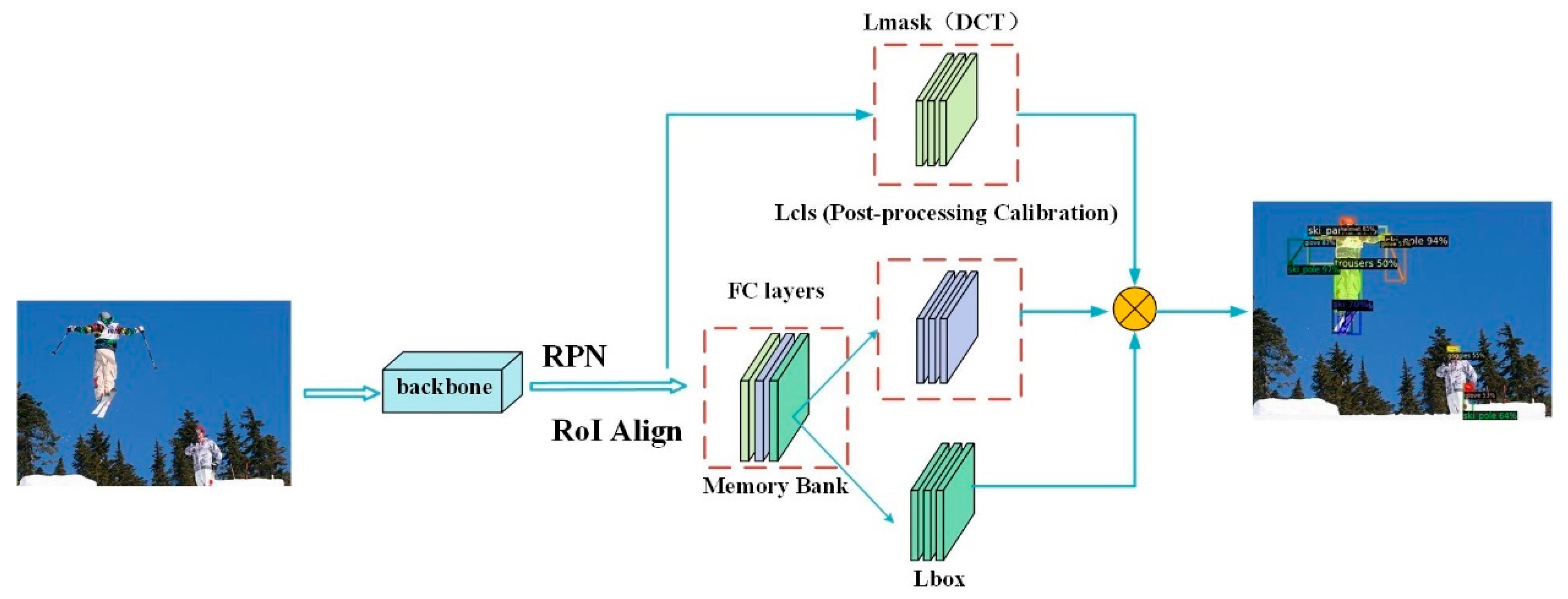 Long-Tail Instance Segmentation Based on Memory Bank and Confidence Calibration