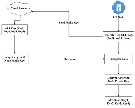 Applied Sciences | Free Full-Text | Improving IoT Data Security and Integrity Using Lightweight ...
