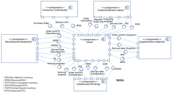 Design and Implementation of Cloud-Based Collaborative Manufacturing Execution System in the ...