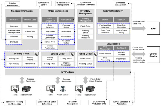 Design and Implementation of Cloud-Based Collaborative Manufacturing Execution System in the ...