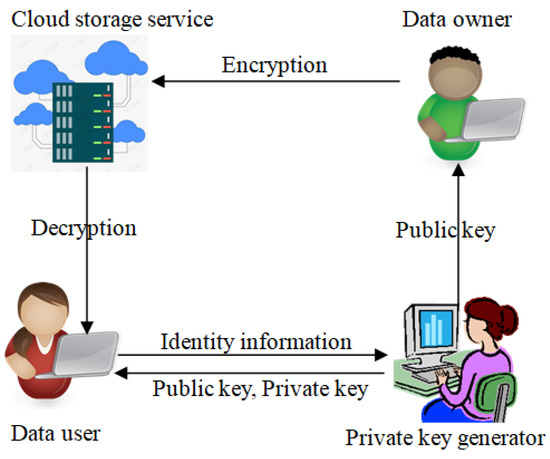 Applied Sciences | Free Full-Text | Anonymous Identity Based Broadcast Encryption against ...