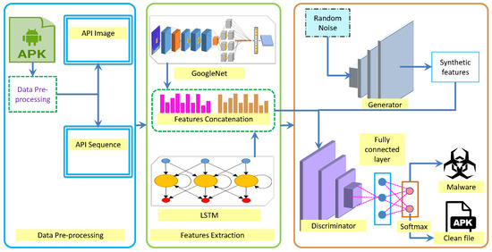 A Multifaceted Deep Generative Adversarial Networks Model for Mobile Malware Detection