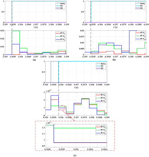 Experimental Analysis of the Current Sensor Fault Detection Mechanism ...