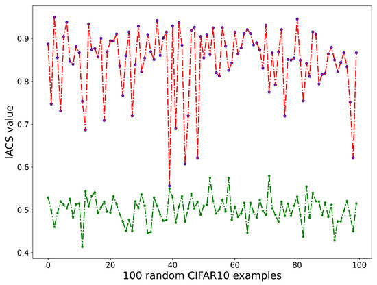 Adversarial Detection Based on Inner-Class Adjusted Cosine Similarity