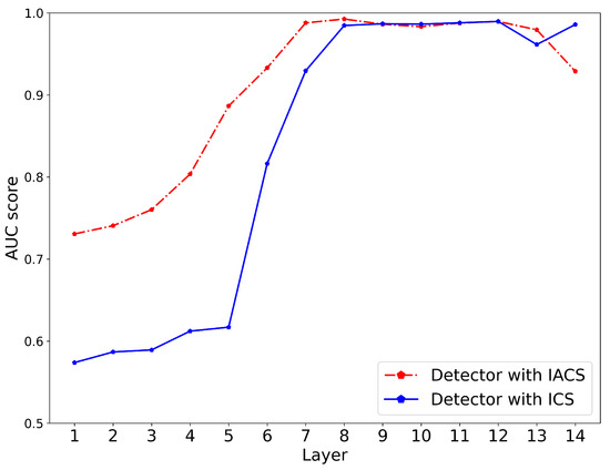 Adversarial Detection Based on Inner-Class Adjusted Cosine Similarity