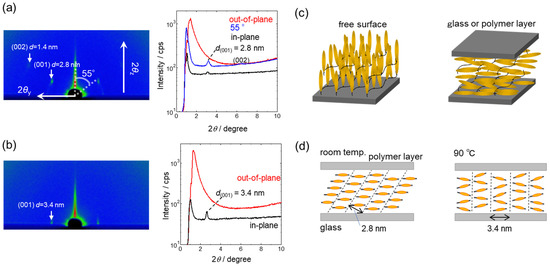 The Effect of a Topcoat with Amorphous Polymer Layers on the Mesogen ...