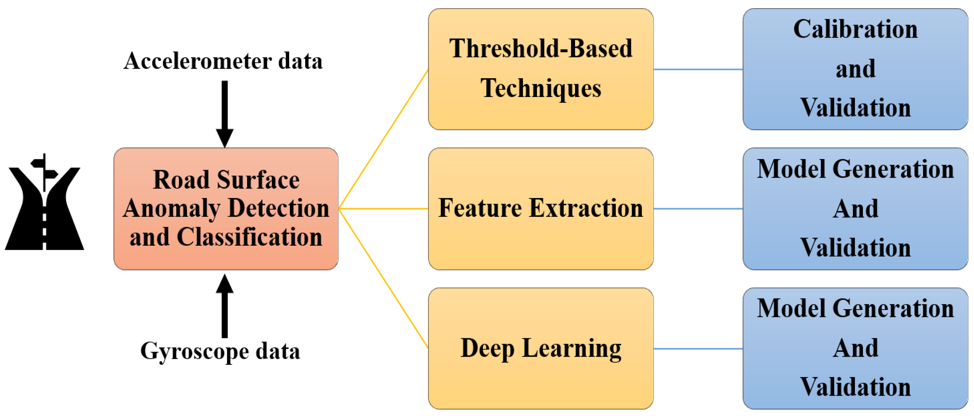 Applied Sciences Free Full Text A Review Of Road Surface Anomaly