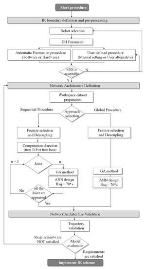 Machine Learning Sequential Methodology for Robot Inverse Kinematic ...
