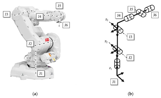 Machine Learning Sequential Methodology For Robot Inverse Kinematic Modelling