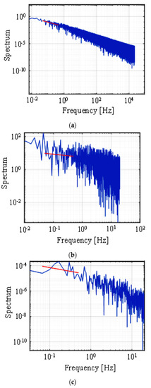 Calculation of 1/f Fluctuation from Sound Signal and Comfort Evaluation