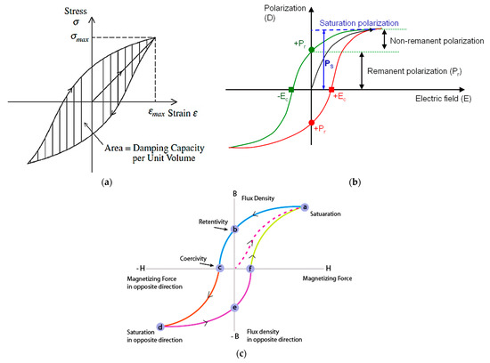 Hysteresis in Engineering Systems