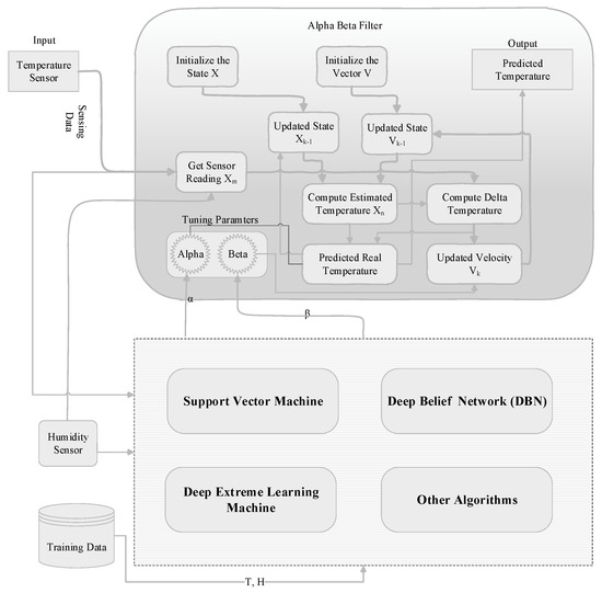 A Performance Evaluation of the Alpha-Beta (α-β) Filter Algorithm with ...
