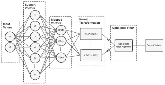 A Performance Evaluation of the Alpha-Beta (α-β) Filter Algorithm with ...