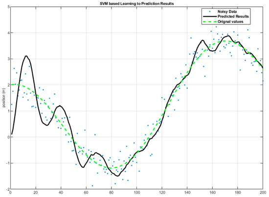 A Performance Evaluation of the Alpha-Beta (α-β) Filter Algorithm with ...