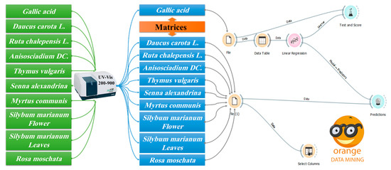 UV-Visible Spectroscopic Technique-Data Mining Tool as a Reliable, Fast ...