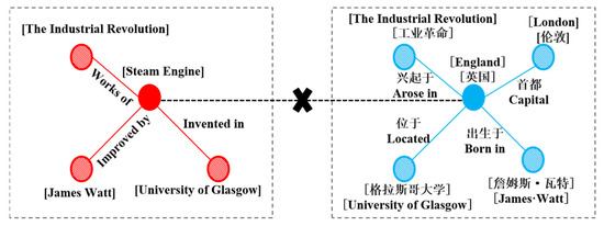 Knowledge Graph Alignment Network with Node-Level Strong Fusion