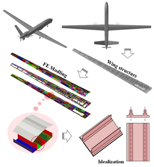 Applied Sciences | Free Full-Text | Optimum Design of UAV Wing Skin ...